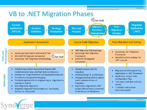 Synoverge Dotnet Migration Approach V 10