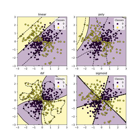 使用不同 svm 核函数绘制分类边界 — scikit learn 1 7 0 文档 scikit learn 机器学习库