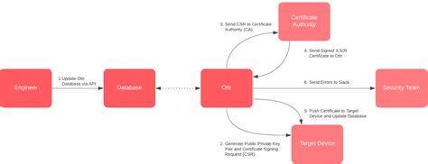 airbnb open sources ottr a serverless public key infrastructure