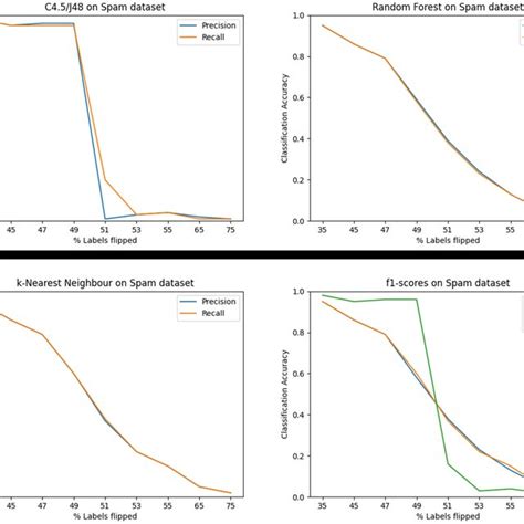 Classification Degradation On The Spam Dataset Download Scientific Diagram