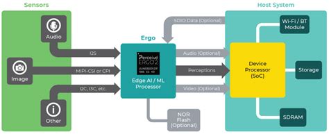 mipi d phy ip brings images on chip for ai inference semiwiki