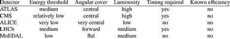 Qualitative Summary Of The Advantages Disadvantages Of The Lhc Download Scientific Diagram