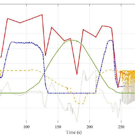 dynamic produced power by different hybrid system components using wso