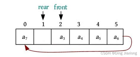 栈和队列的应用 —— 循环队列循环队列front和rear计算 Csdn博客