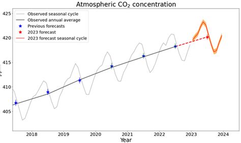 La Niña Slows Atmospheric Co₂ Rise But Not For Long Met Office
