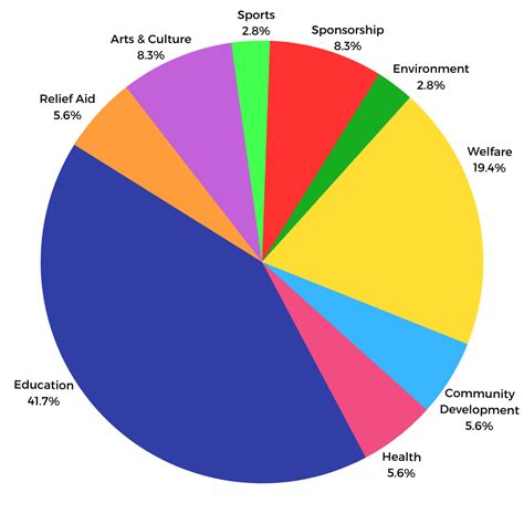 Ppb Group Berhad Bursa Top 20 Companies Whos The Most Charitable