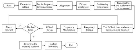 Automatic Operation Flow Chart Of Laser Process For Mcr Frequency