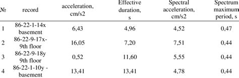 maximum values of accelerations and accelerogram parameters dated