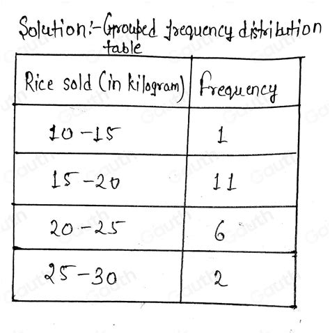 Solved Learning Task 2 Create An Ungroup And A Grouped Frequency Distribution Table For The