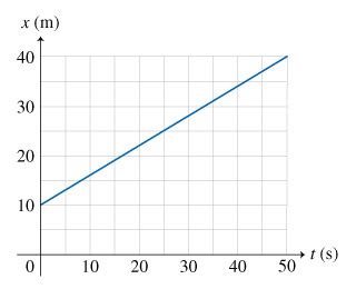 What Is The Instantaneous Velocity V Of The Particle At T 10 0s