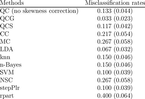 Leave One Out Cross Validated Misclassification Rates Of The Bioaerosol Download Table