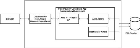 Building Scalable And Resilient Web Application Using Akka By Sanjeev Ghimire Medium
