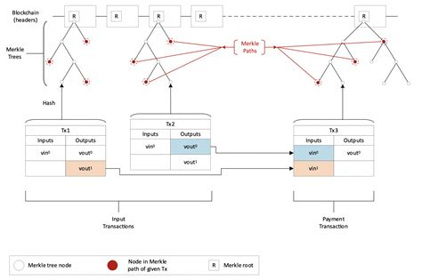 Simplified Payment Verification Bitcoin Wiki