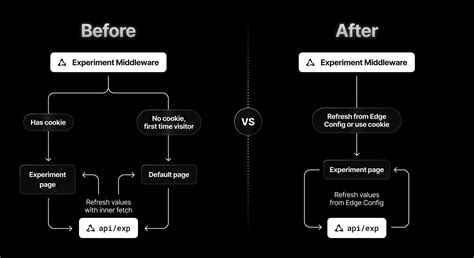 how to build zero cls a b tests with next js and vercel edge config