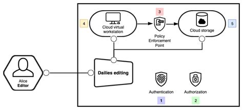 Building A Strong Identity Foundation Aligning To The Movielabs Common Security Architecture
