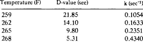 Thermal Death Rate Constants K And Decimal Reduction Times D Ofb