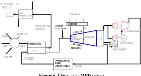 Figure 1 From Magneto Hydrodynamic Power Generation Semantic Scholar
