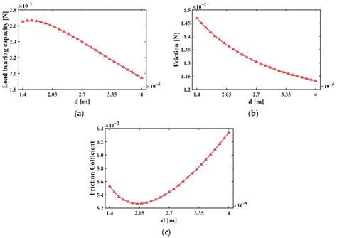 Parametric Optimization Of Surface Textures In Oil Lubricated Long Life