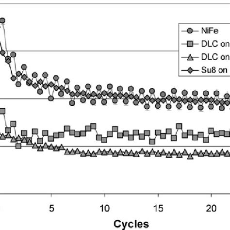 Wear Contributions Material Loss Elastic And Plastic Deformation At A