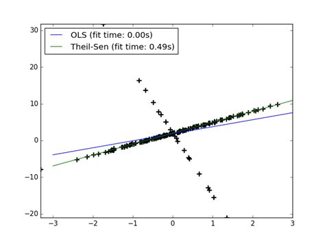 稳健回归（robustness Regression）robust Linear Regression Csdn博客
