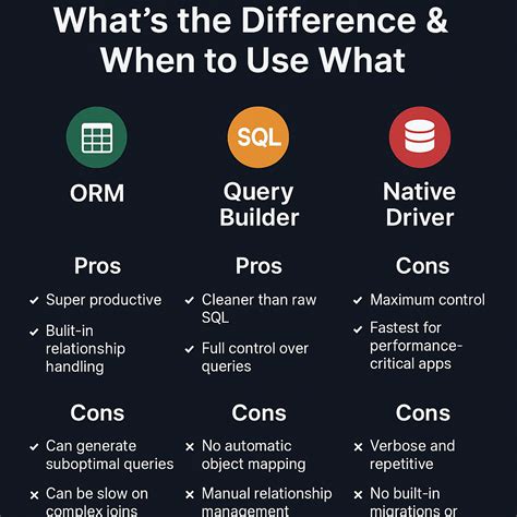 📊 Orm Vs Query Builder Vs Native Driver Whats The Difference And When