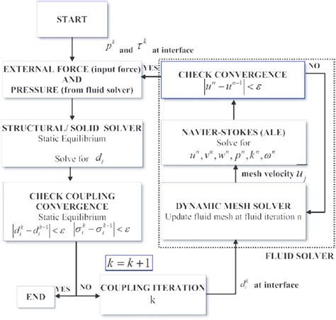 Fsi Simulation Framework Download Scientific Diagram