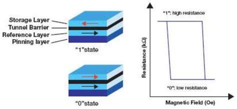 Figure 1 From Design Of Stt Ram Cell In 45nm Hybrid Cmosmtj Process Semantic Scholar