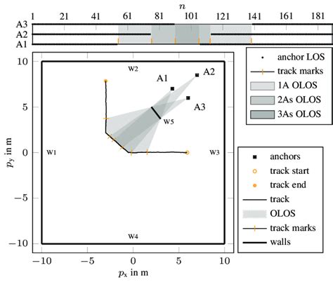 simulated trajectory and anchor positions for all synthetic experiments
