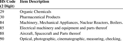 product sectors selected for the s gli analysis download scientific