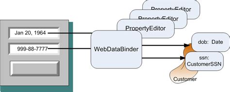 Spring Frameworks Webdatabinder