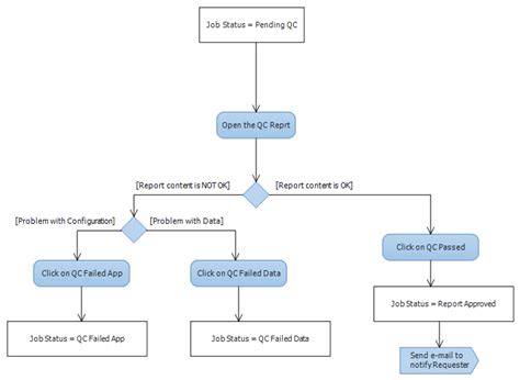 QC Failed Data Job Management System
