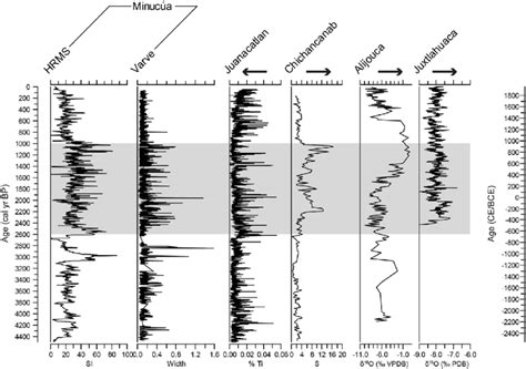 hrms and varve data for mn2 and selected high resolution climate data download scientific