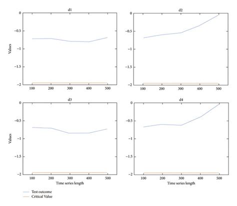 Impact Of Time Series Length And Time Series Effects On Test Results Download Scientific