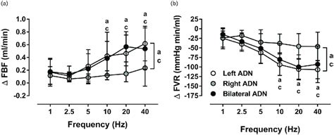 Effects Of Left Right And Bilateral Aortic Depressor Nerve
