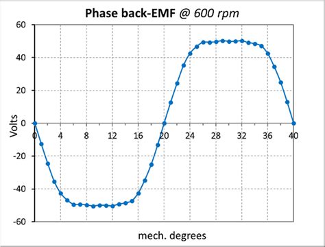 Phase Back Emf Vs Rotor Angle At Rated Speed Download Scientific