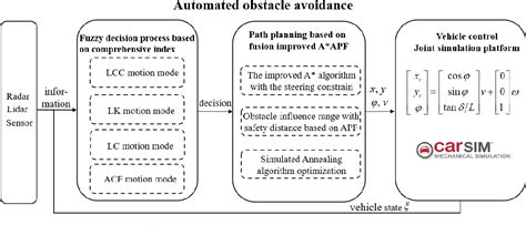 figure 1 from obstacle avoidance method of autonomous vehicle based on
