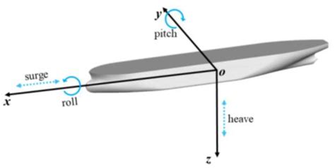 Angie You On Linkedin Rans Prediction Of Wave Induced Ship Motions