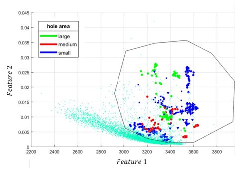cross plot between two features and definition of a domain containing