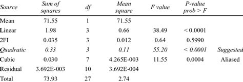 sequential model sum of squares for reduction in cutting force