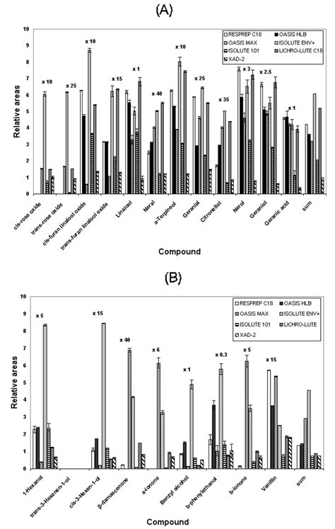 Performance Of The 7 Spe Sorbents For The Isolationextraction Of The