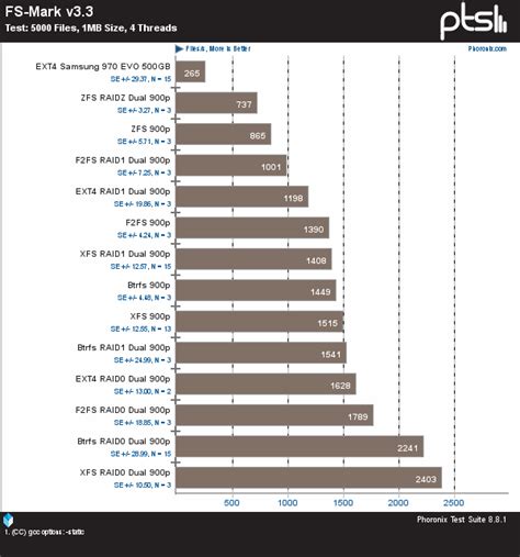 Optane SSD RAID Performance With ZFS On Linux EXT XFS Btrfs F FS Phoronix