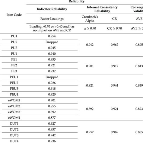 Factor Loading Cronbachs Alpha Cr Ave And Htmt Download