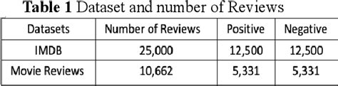 Table 1 From A Glove Cnn Bilstm Sentiment Classification Semantic Scholar
