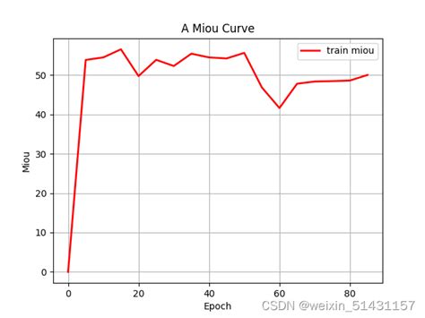 Unet语义分割unet训练多少轮 Csdn博客