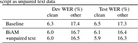 Speech Text Based Multi Modal Training With Bidirectional Attention For Improved Speech