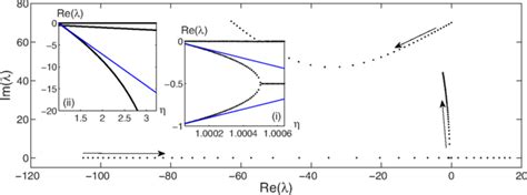 The eigenvalues of the in phase solution in the complex plane as η Download Scientific Diagram