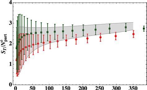 Glauber Model Predictions 74 For S T Scaled By N δ Part With δ Download Scientific