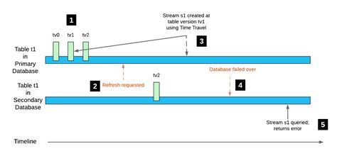 Database Replication Considerations Snowflake Documentation