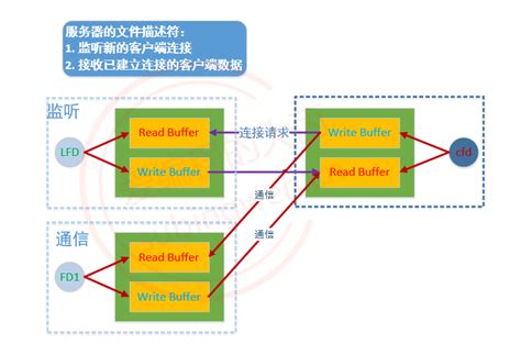 文件描述符fd Liviayu 博客园
