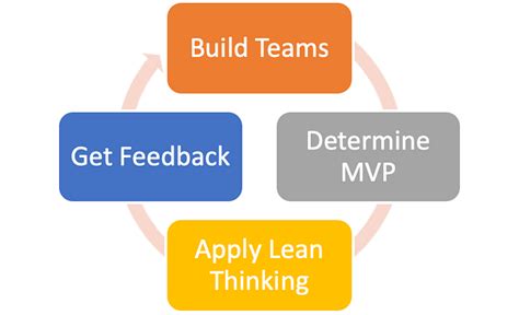An Overview Of Lean Business Analysis Innovance